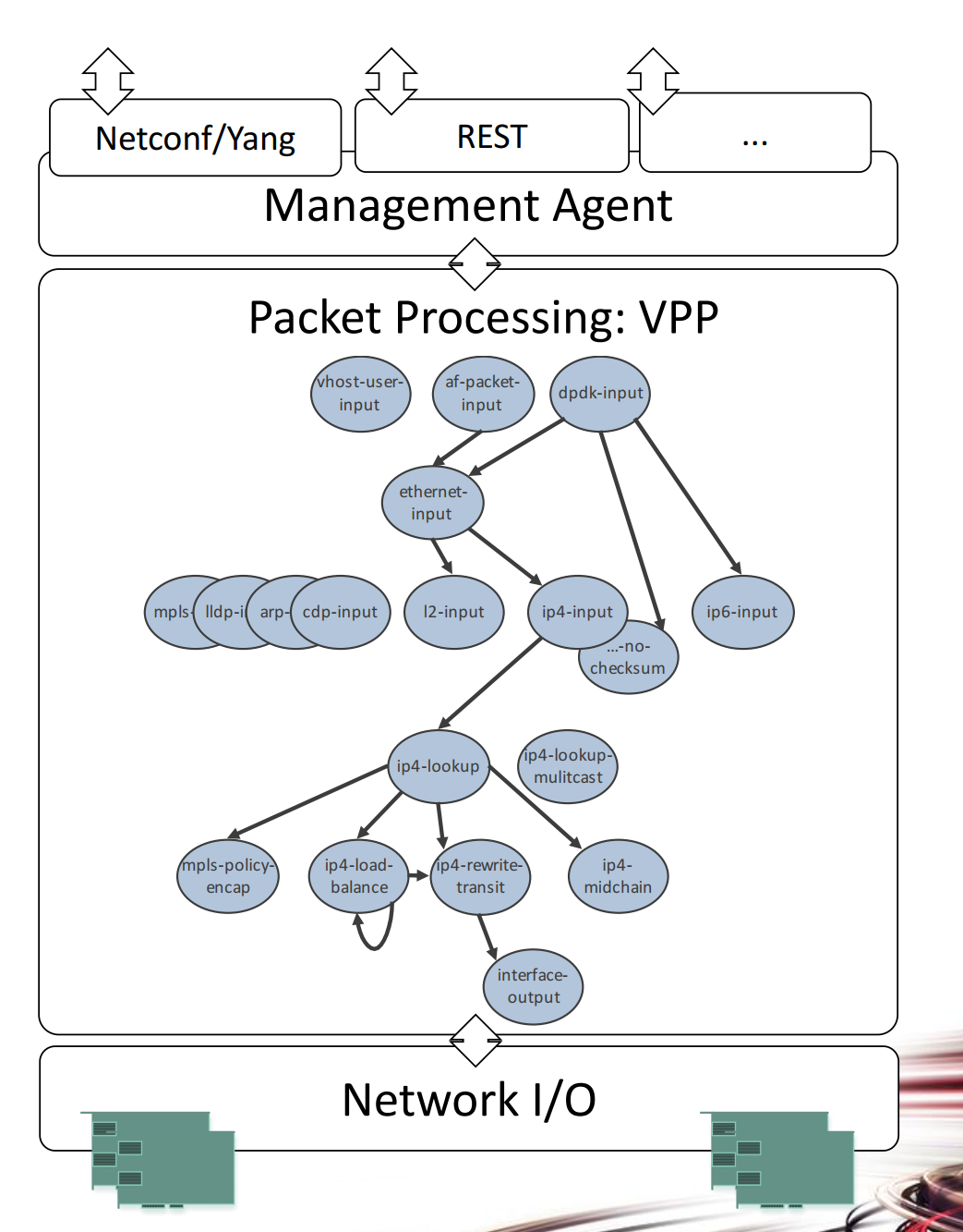 VPP 报文处理学习_vpp interface-output-CSDN博客