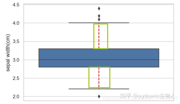 Python 分组箱线图python可视化17seborn Boxplot(一文玩烂)weixin39852953的博客 Csdn博客 8910