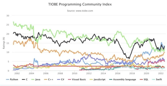 TIOBE 7月编程语言排行榜：前四名占据市场50%的份额，你还纠结什么？_编程语言占有率_一起学编程的博客-CSDN博客