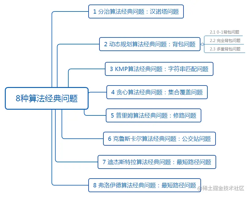 数据结构与算法:8种算法经典问题数据结构与算法经典问题解析 Csdn博客