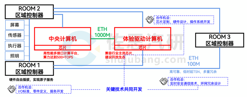 基于CA-SDA架构-CSDN博客