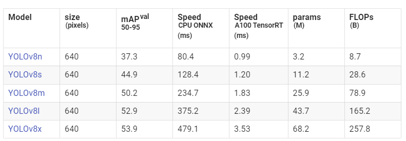 【CV】如何使用 YOLOv8 进行推理并使用自定义数据进行再训练_yolov8重新训练命令-CSDN博客
