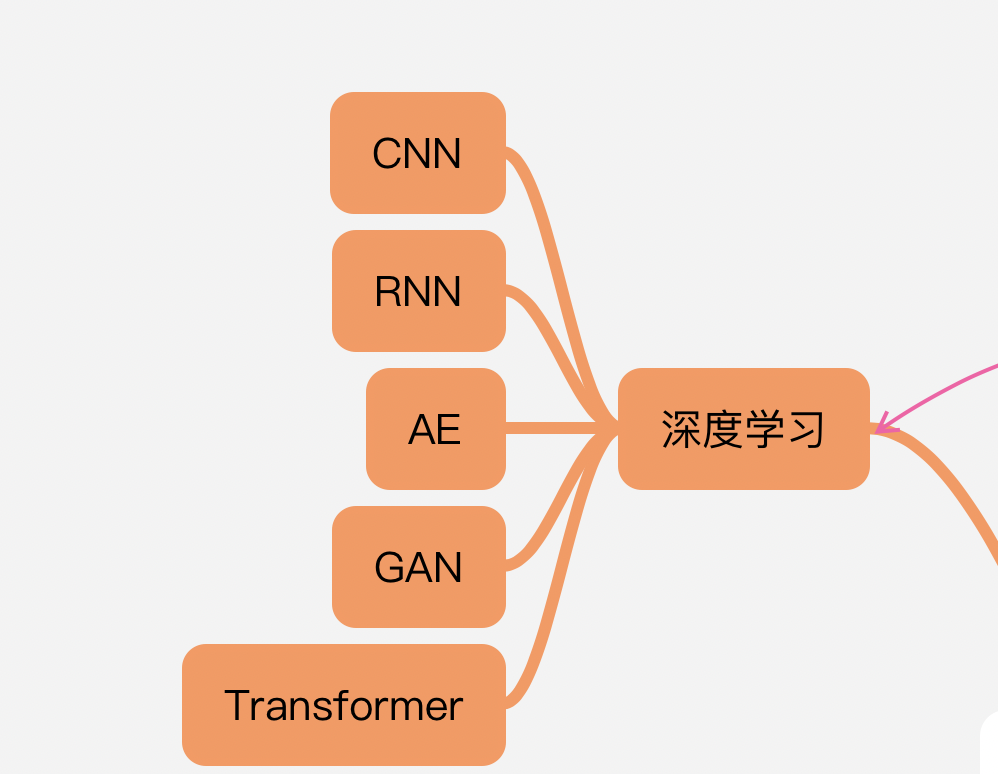 梳理机器学习常用算法(含深度学习) Csdn博客