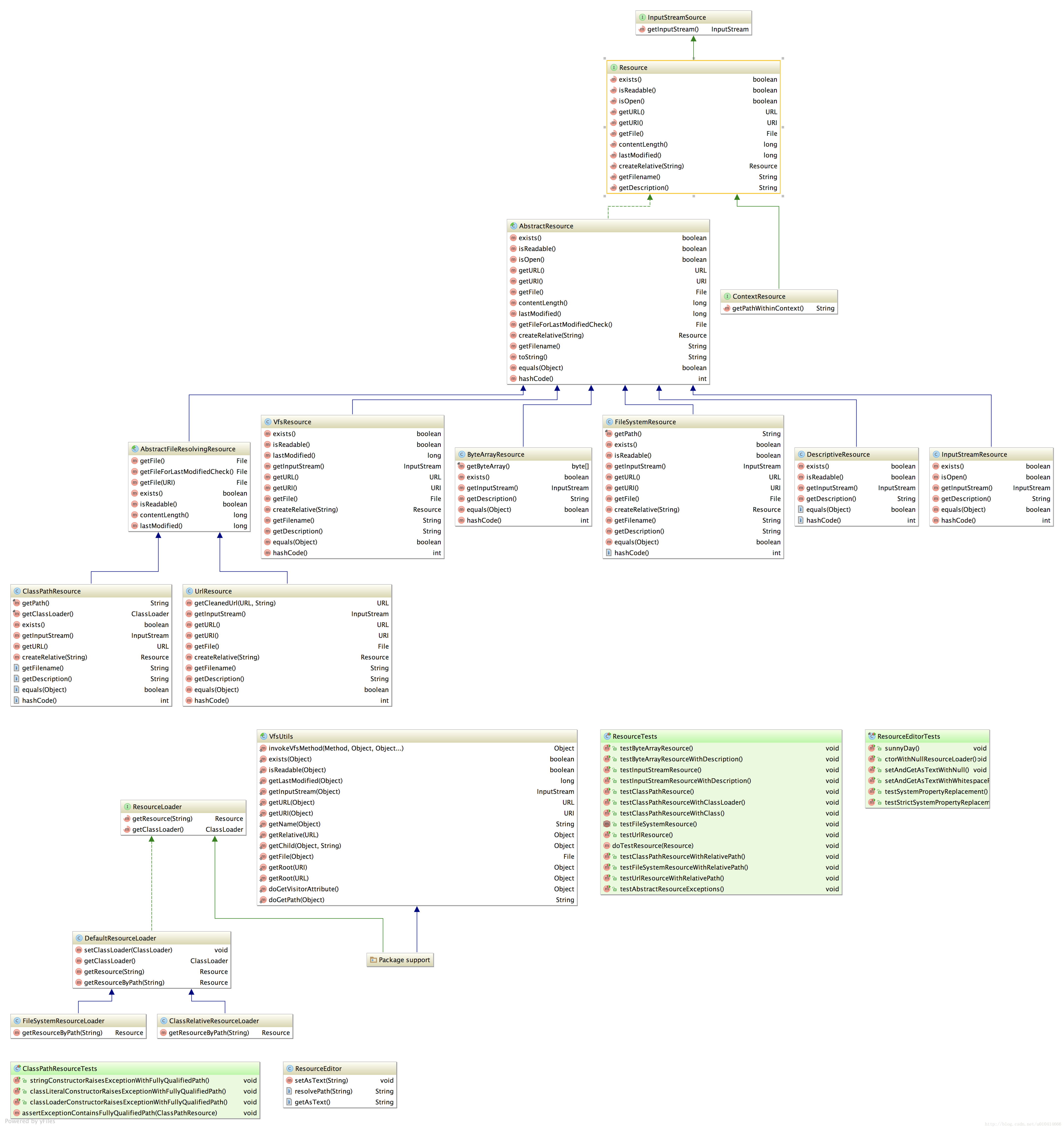 spring核心包类图关系-spring源码学习（1）_spring核心类图-CSDN博客