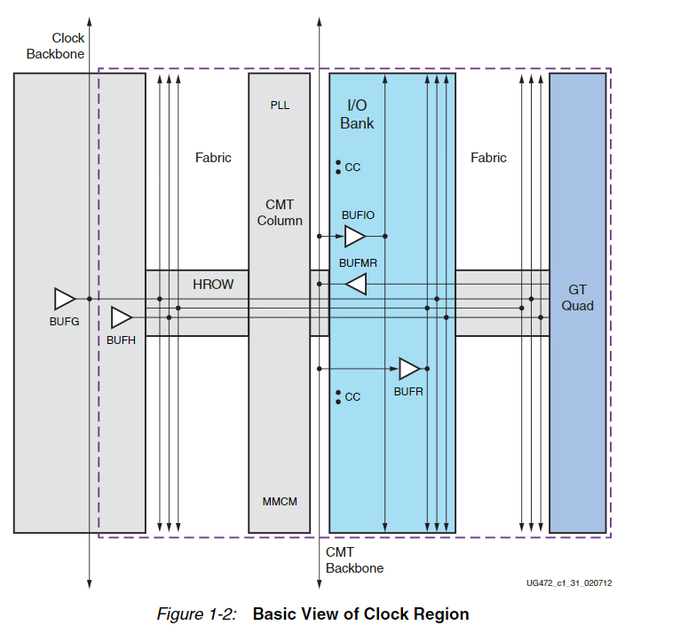【Vivado那些事】Xilinx 7系列时钟结构详解_vivadok7时钟详解-CSDN博客