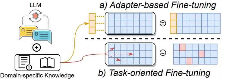 LLM综述全新出炉：51页论文带你盘点LLM领域专业化技术-CSDN博客