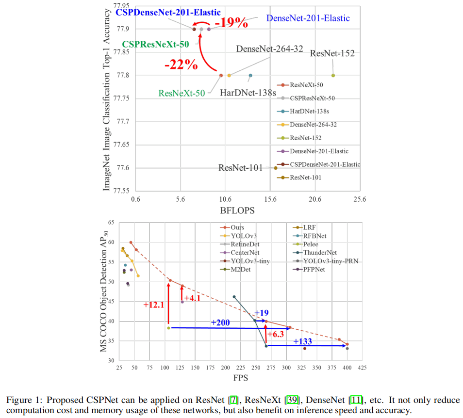 论文阅读：CSPNET: A NEW BACKBONE THAT CAN ENHANCE LEARNING CAPABILITY OF CNN_cspnet论文-CSDN博客