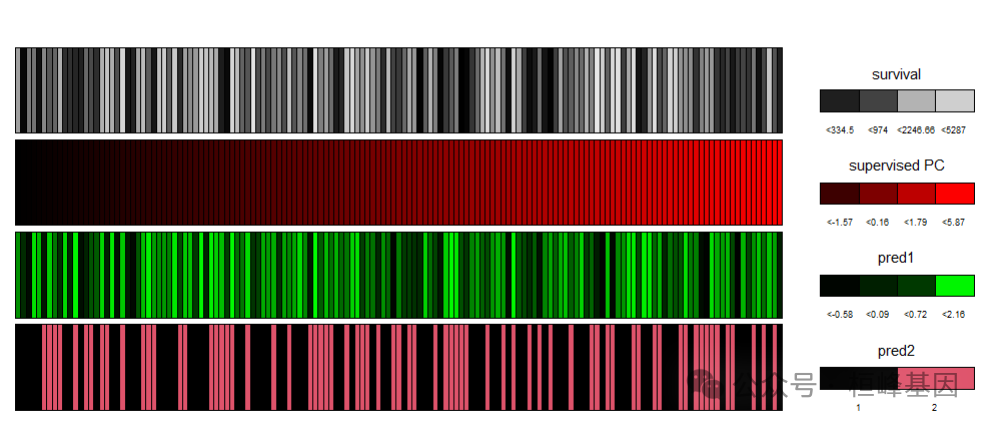 MachineLearning 22. 机器学习之有监督主成分分析筛选基因 (SuperPC)-CSDN博客
