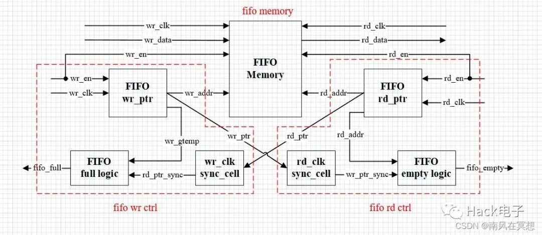 异步FIFO设计-CSDN博客