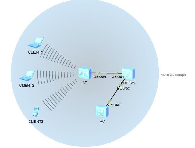 ac ap方案 华为_华为AC-AP配置经典案列-CSDN博客