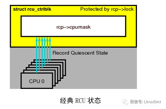 谢宝友：深入理解RCU之六：分级RCU基础-CSDN博客