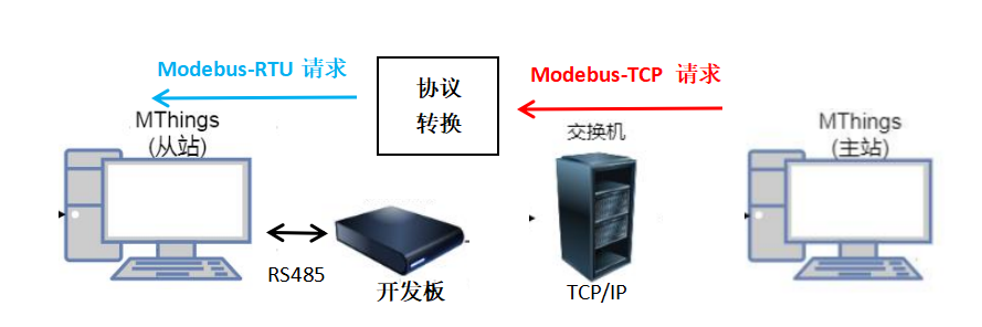 libmodbus学习（三）之Modbus协议转换_modbus rtu和modbus tcp互相转换-CSDN博客