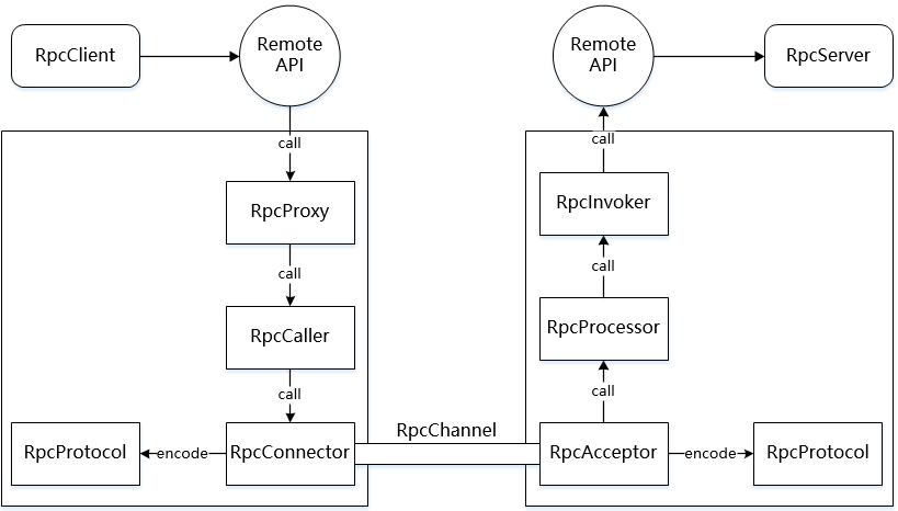 10分钟带你彻底搞懂RPC架构-CSDN博客