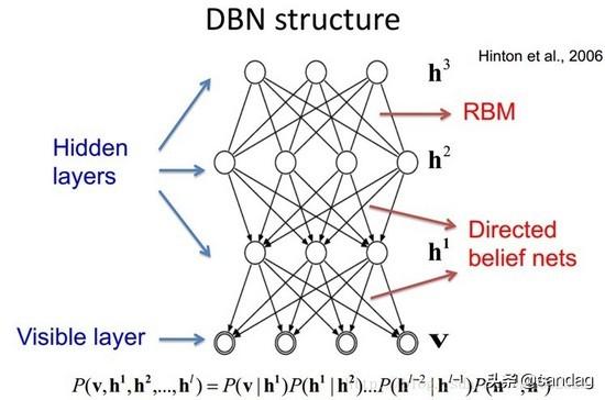深度信念网络_深度信念网络（DBN）-CSDN博客