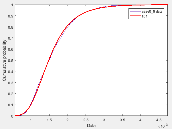 matlab 分布拟合,MATLAB分布拟合工具箱distributionFitter-CSDN博客