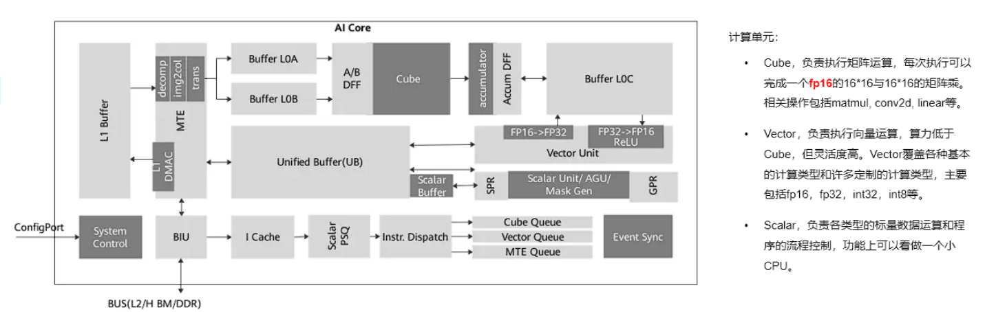 【2023 · CANN训练营第一季】昇腾AI入门课（PyTorch）第二章学习笔记_昇腾如何替代cuda-CSDN博客