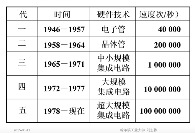 哈工大刘宏伟计算机组成原理学习笔记（西工大软件学院计算机组成原理考试复习）计算机组成原理刘宏伟笔记 Csdn博客