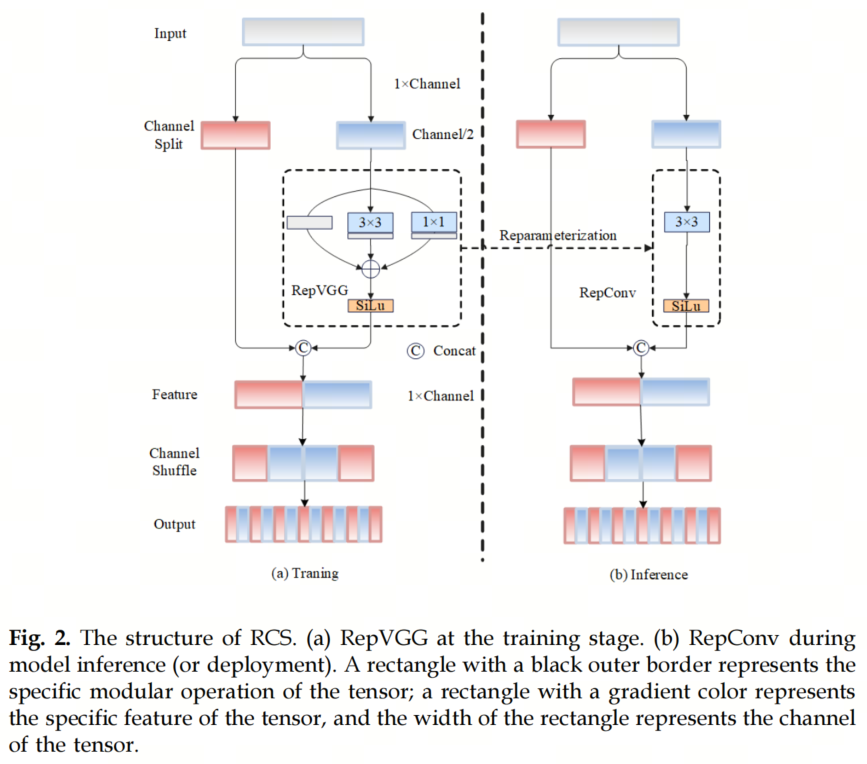 YOLO新成员 | RCS-YOLO：涨点2.6%，提速60%！-CSDN博客