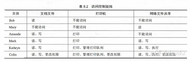 CISSP概念详析-访问控制矩阵，能力表，ACL-CSDN博客