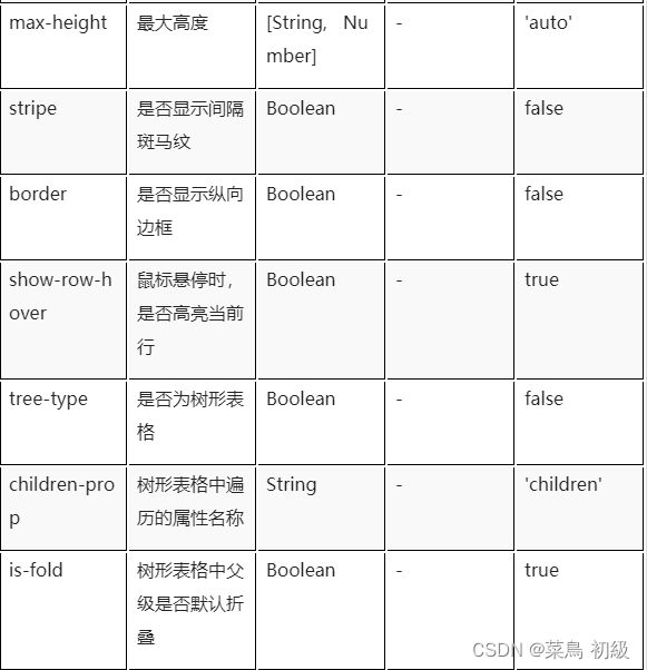 树形表格组件vue Table With Tree Grid的使用 Csdn博客
