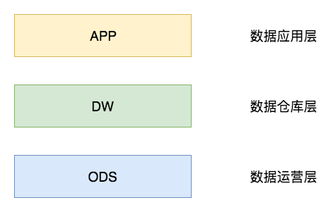 数据仓库--通用的数据仓库分层方法？为何分层？ODS/ DW/DWD/DWS/APP_dwd ods如何分层-CSDN博客