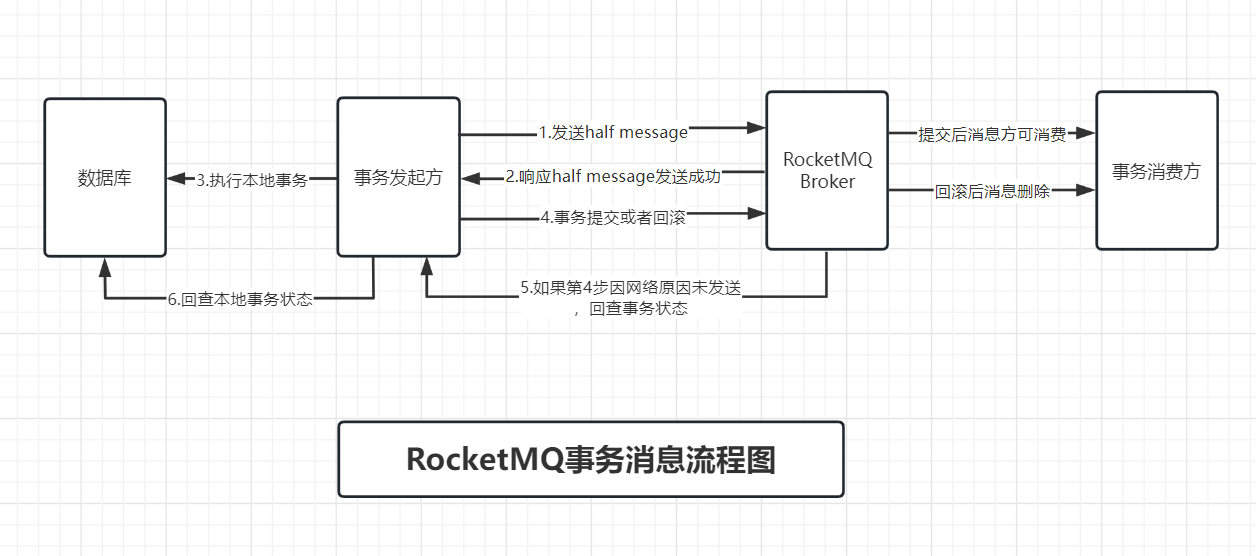 RocketMQ事务消息流程图_rocketmq拉取消息流程图-CSDN博客