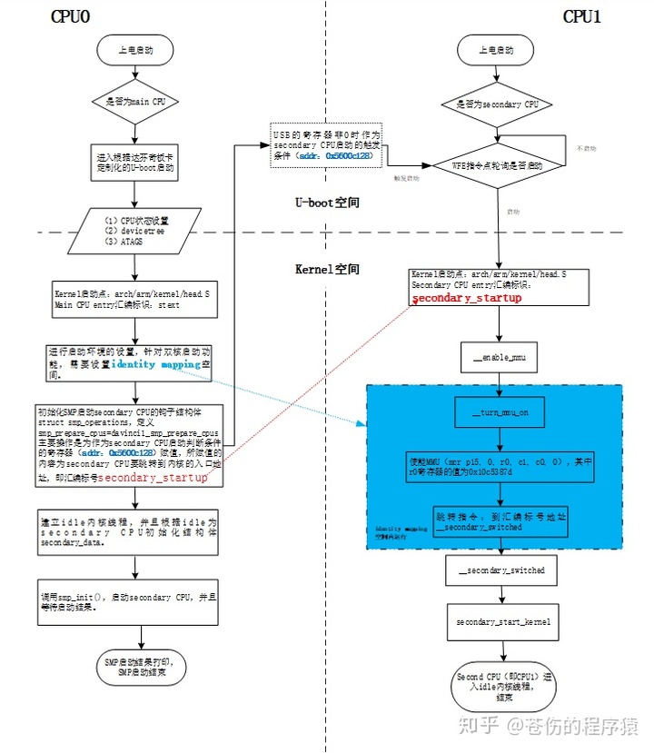 uboot启动流程概述_Cortex-A7双核处理器的双核启动调试记录 1-CSDN博客