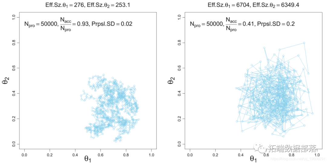 R语言贝叶斯MCMC：GLM逻辑回归、Rstan线性回归、Metropolis Hastings与Gibbs采样算法实例...-CSDN博客