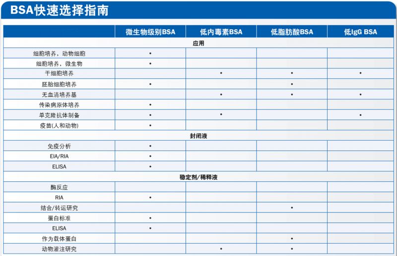 【评测】牛血清白蛋白(BSA)篇_bsa 澳洲来源和新西兰来源-CSDN博客