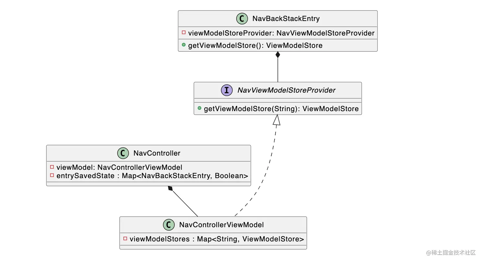 一文看懂 Compose Navigation 实现原理_navigation-compose-CSDN博客