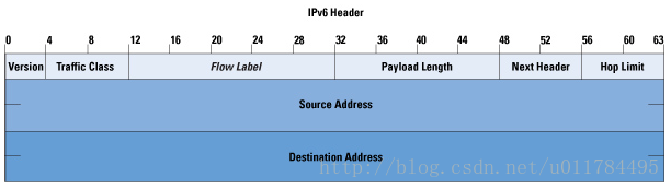 IPv6数据报头部格式-CSDN博客
