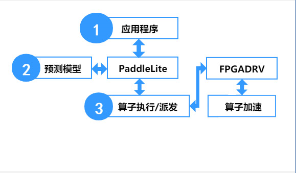 百度飞桨Paddle Lite与海云捷迅基于Intel FPGA的自研开发套件完成适配-CSDN博客