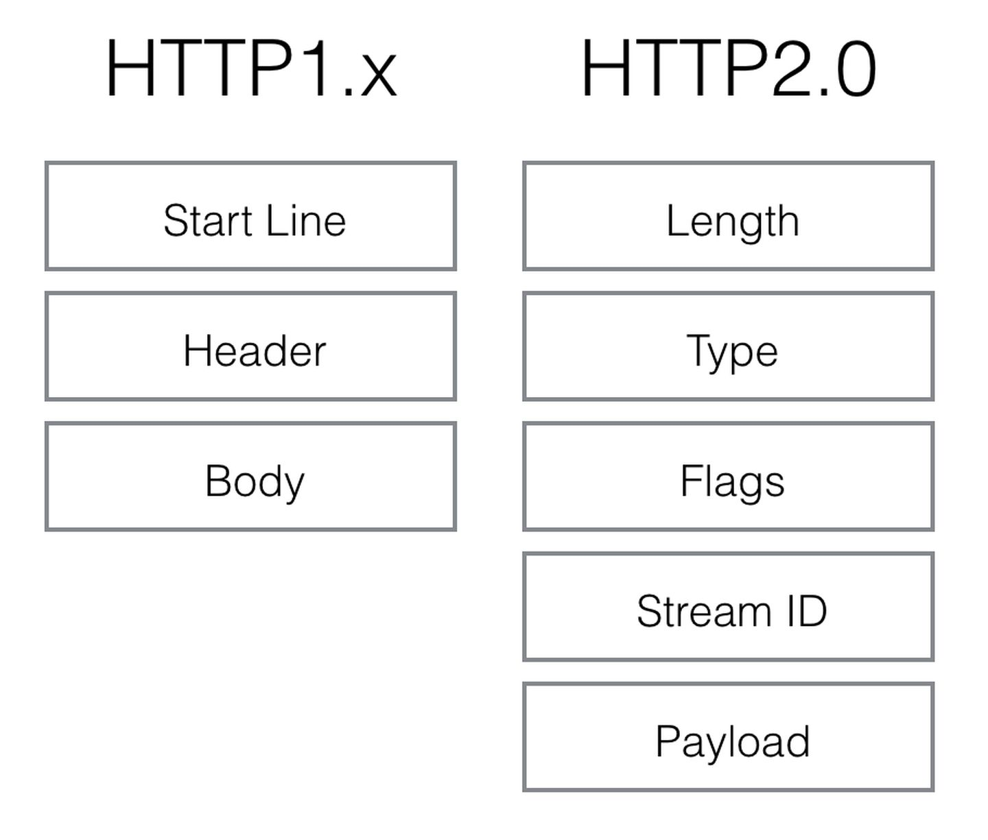 HTTP/2协议-CSDN博客