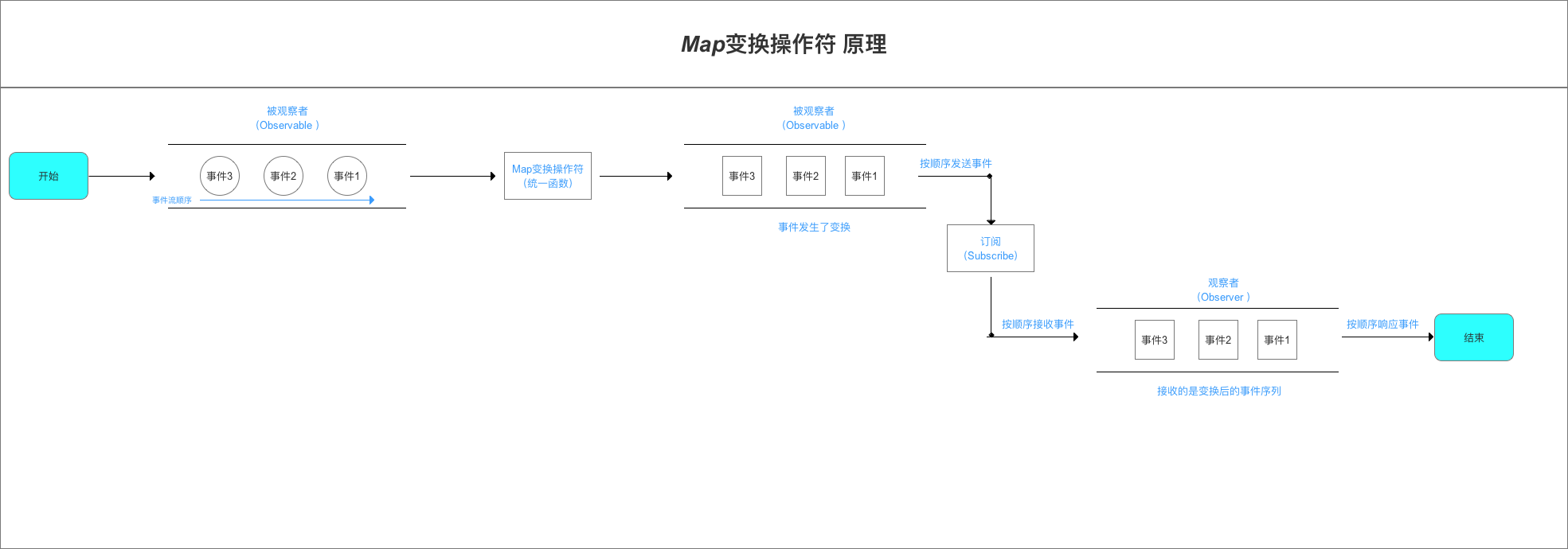 Android Rxjava应用：变换操作符rx 操作符 Csdn博客 