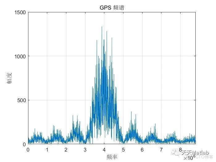【数字信号】基于matlab模拟gps信号频谱 Csdn博客 
