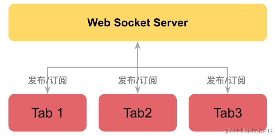 跨 Tab 窗口通信是如何实现的_sessionstorage能跨tab通讯吗-CSDN博客