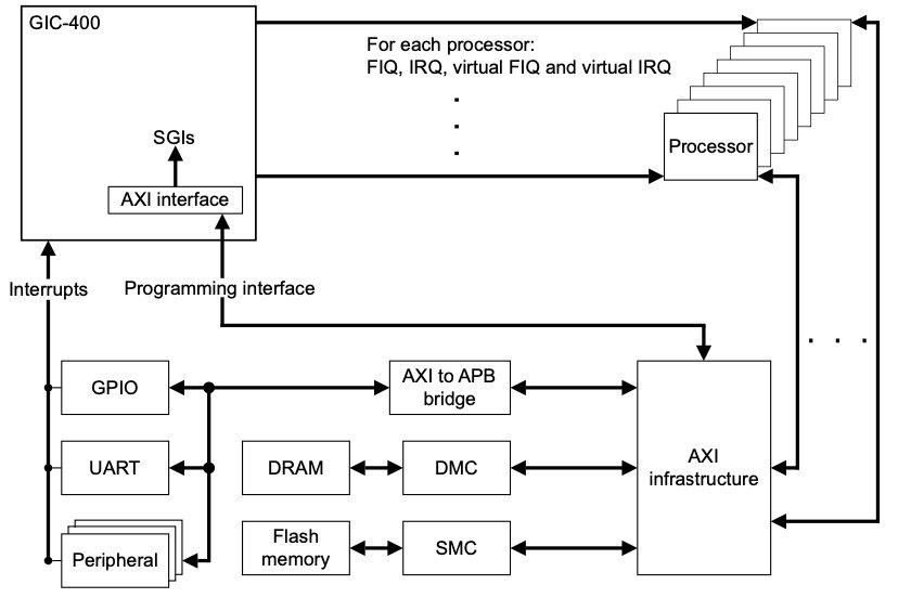 【ARMv8基础篇】GIC-400简介_arm,gic-400-CSDN博客