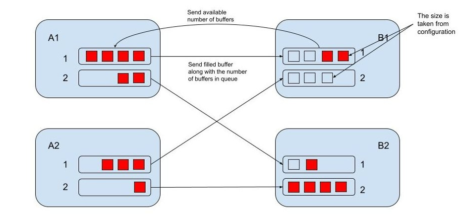 Flink checkpoint 执行流程及优化方案_flink source trigger checkpoint 慢-CSDN博客