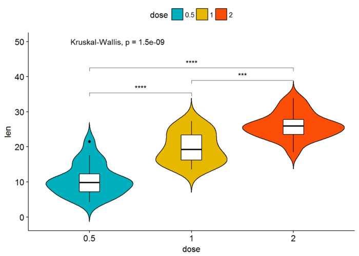 R语言可视化学习笔记之ggpubr包-CSDN博客