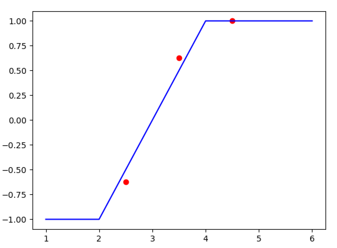 matlab图像增强分段线性函数_分段插值法原理及Python实现_weixin_39699121的博客-CSDN博客