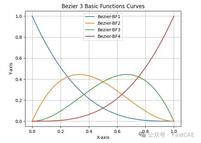 几何构型基础-曲线与曲面-01-Bézier曲线与曲面技术分享_bezier曲面-CSDN博客