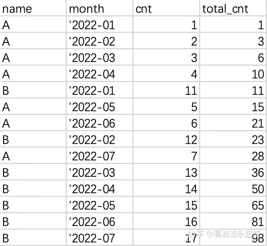Hive Sql—开窗函数—累积求和和滑动求和hive 开创累计叠加 Csdn博客