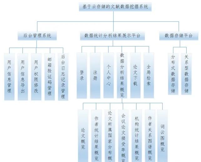 Python实现文献数据挖掘系统附源码 Csdn博客 7910