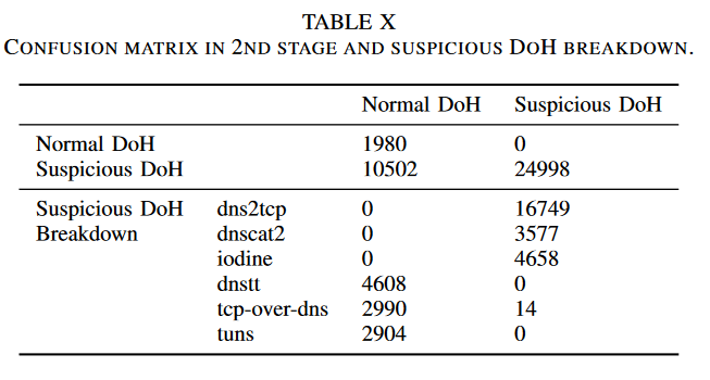【论文阅读】Malicious DNS Tunnel Tool Recognition using Persistent DoH ...