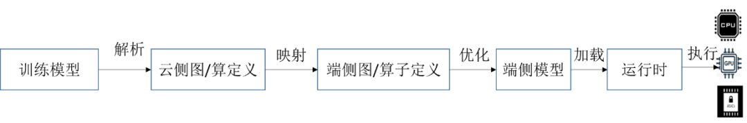 技术干货｜AI框架的挑战与MindSpore的解决思路_ai actor模型-CSDN博客