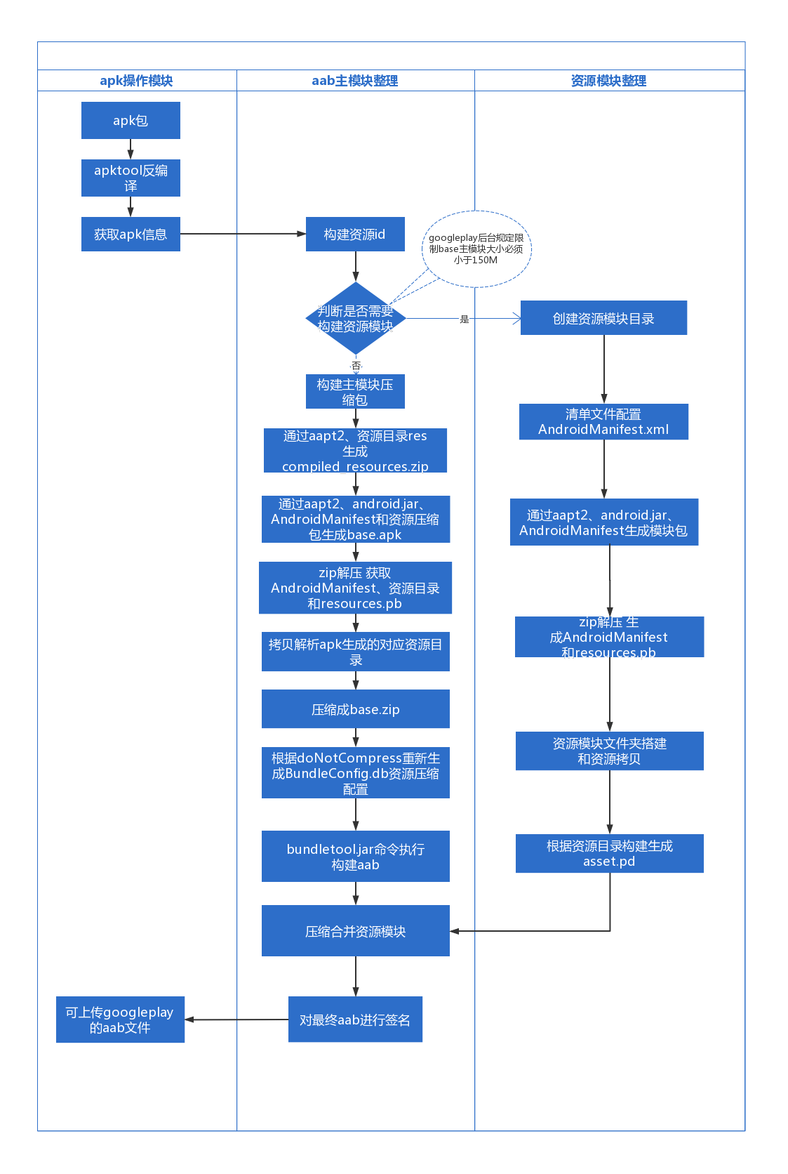海外apk转换aab 十步流程_apk转aab-CSDN博客