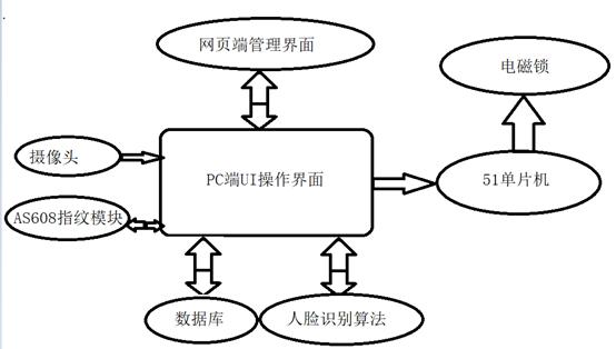 Python人脸识别门禁pythonopencvtkinter指纹识别与人脸识别的门禁兼考勤（一）weixin39688875的博客