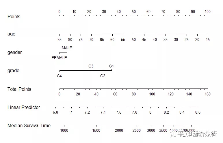 画logistic_Nomogram（诺莫图） | Logistic、Cox生存分析结果可视化-CSDN博客