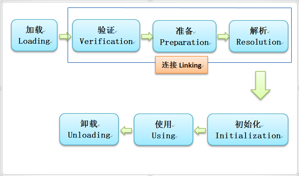 Java类的加载过程 Java类加载过程 Csdn博客