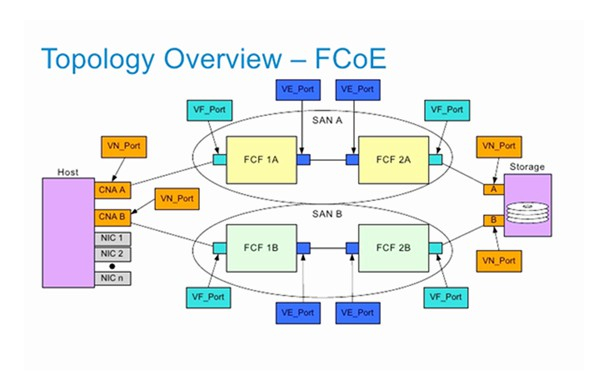光纤通道网络FC vs 以太网光纤通道FCoE_fc协议与以太网的区别-CSDN博客